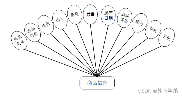 [独有源码]java-jsp校园跳蚤市场9yswp从不会做毕业设计到成功完成的过程与方法_基于java的跳蚤市场-CSDN博客