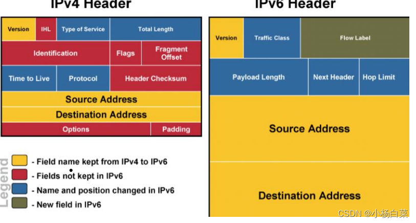 详述ipv4数据包结构ipv4包结构 Csdn博客