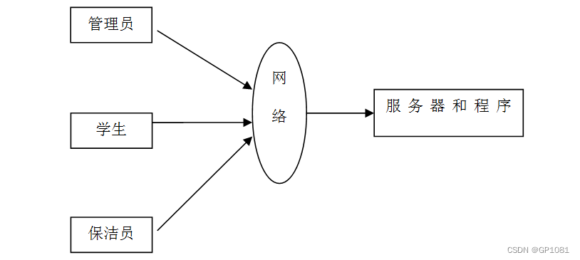 Ssm基于vue的潍坊学院宿舍管理系统的设计与实现6566y【独家源码】计算机毕业设计问题的解决方案与方法vue宿舍管理系统项目源码 Csdn博客