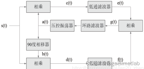 【Simulink教程案例12】基于BPSK+costas环载波同步的simulink建模与仿真分析_simulink实现载波同步提取-CSDN博客