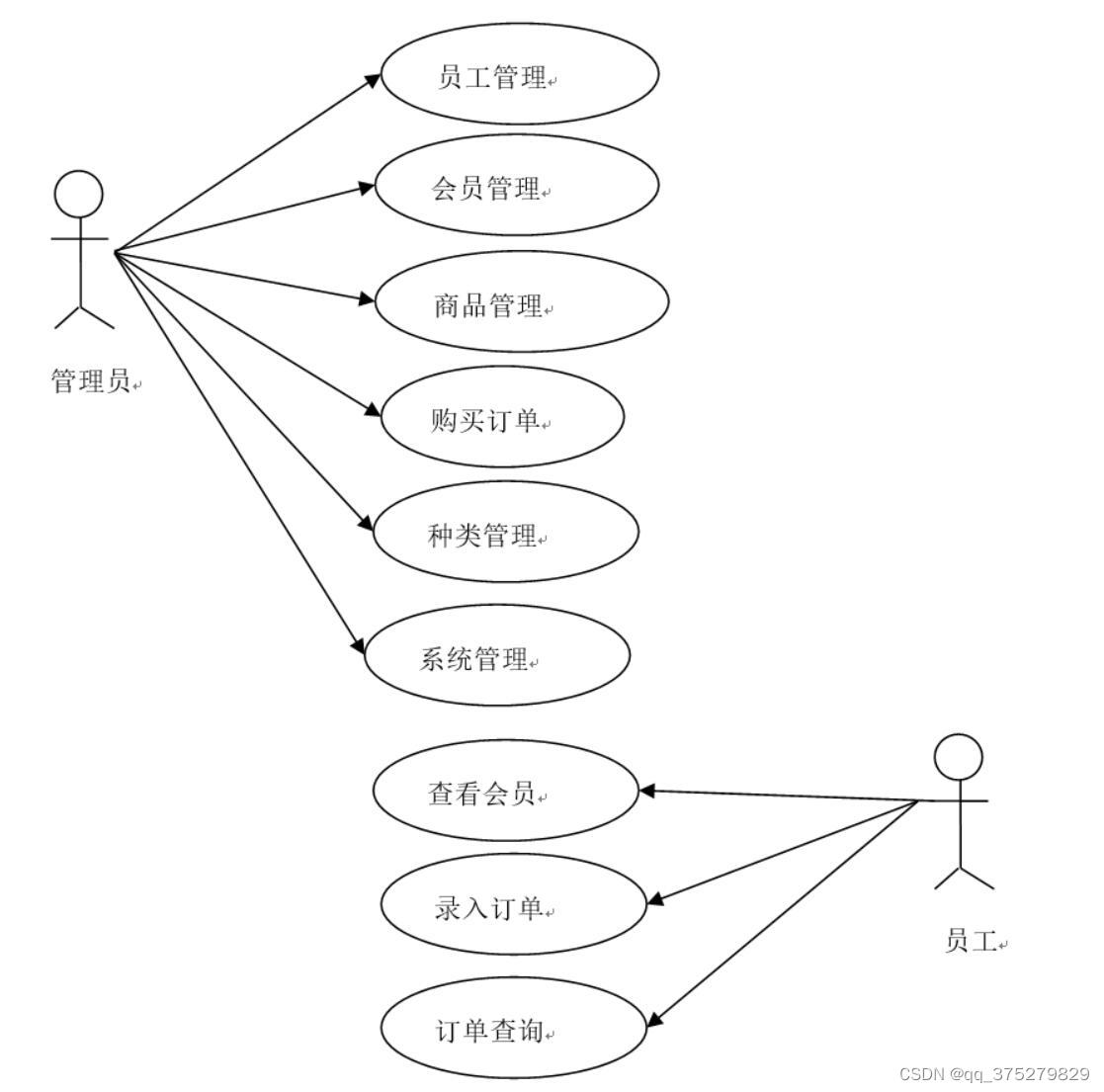 商场会员积分管理的设计与实现 计算机毕业设计源码lw文档商城会员积分管理系统的设计与实现 Csdn博客