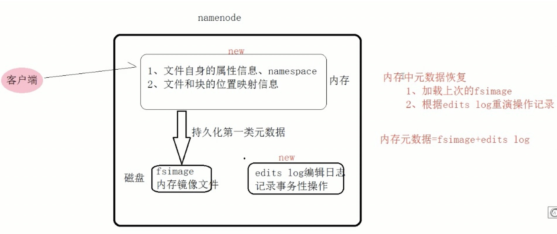 hadoop之HDFS_hdfs fsck 指定namespace-CSDN博客