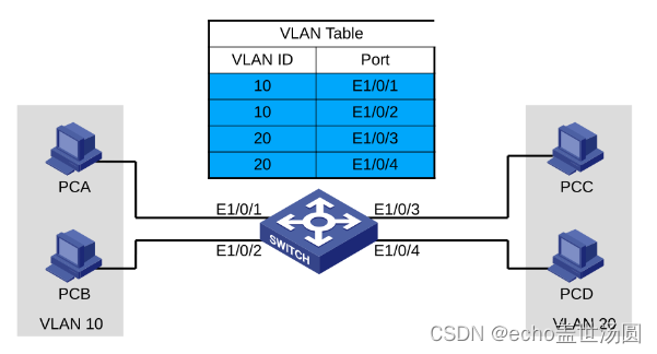VLAN的原理和VLAN划分--减少广播风暴_vlan可以减少网络风暴么-CSDN博客