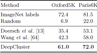DeepCluster：用于表示视觉特征的无监督学习聚类算法-CSDN博客