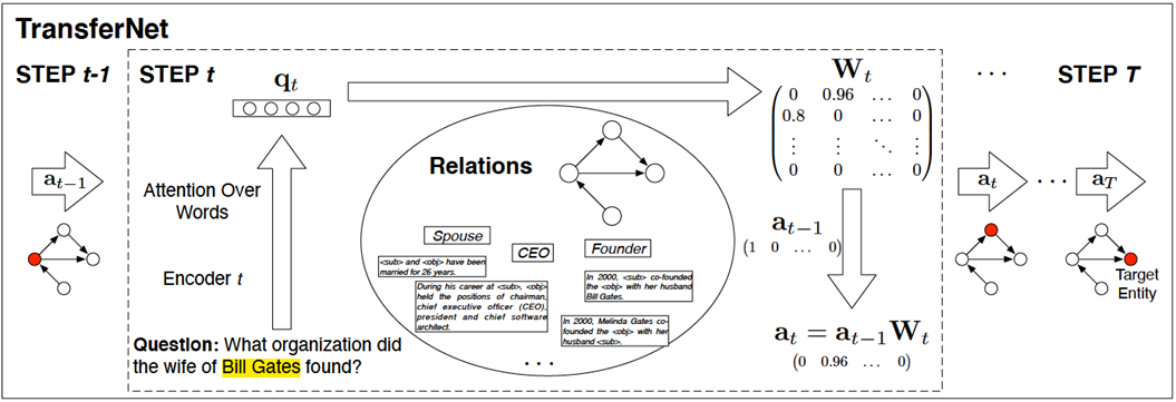 知识图谱-多跳推理问答-模型-2021：TransferNet【把起始实体和附近的关系图输入到模型，直接使用图神经网络(GNN)预测目标实体作为回答】_metaqa实体类型-CSDN博客