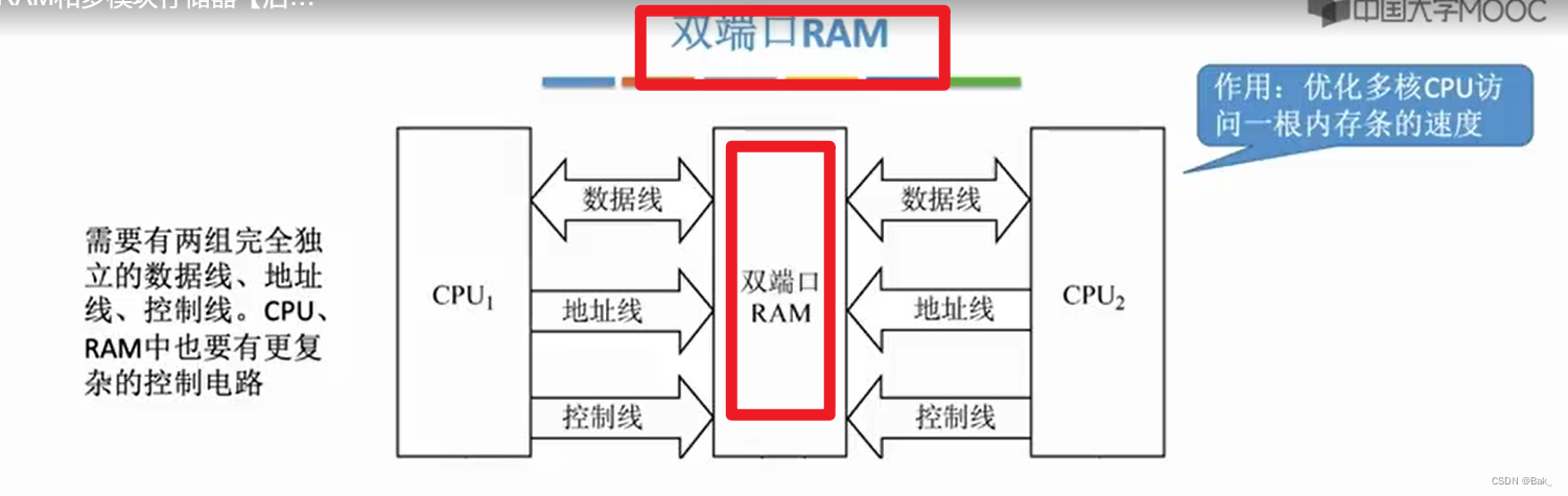 计组——双端口ram和多模块存储器双口ram 软件队列管理 Csdn博客