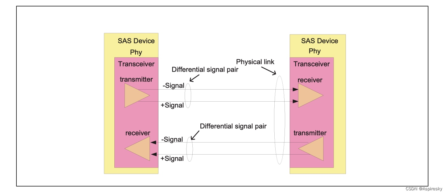 浅析SAS协议：体系结构-CSDN博客