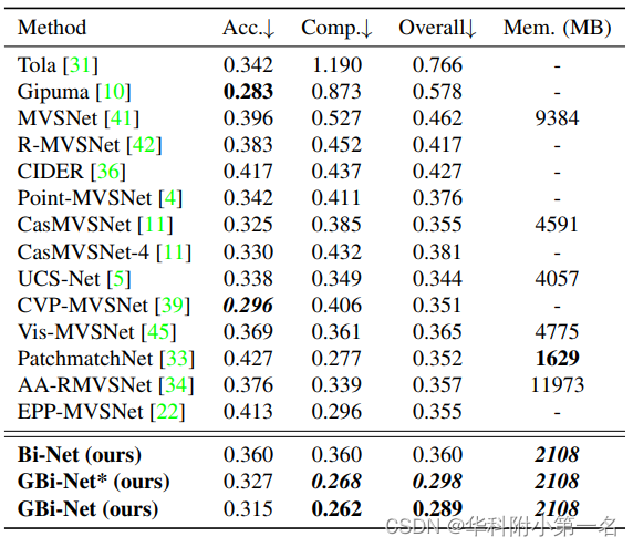 【论文简述】Generalized Binary Search Network for Highly-Efficient Multi-View Stereo（CVPR 2022）_gbinet ...