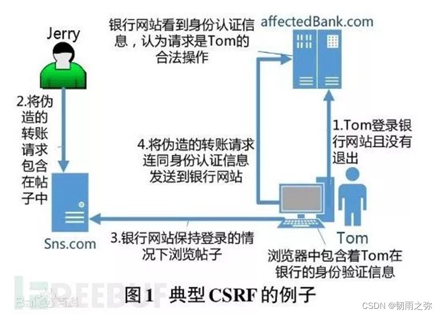 【CSRF攻击分析】_csrf测试方法-CSDN博客