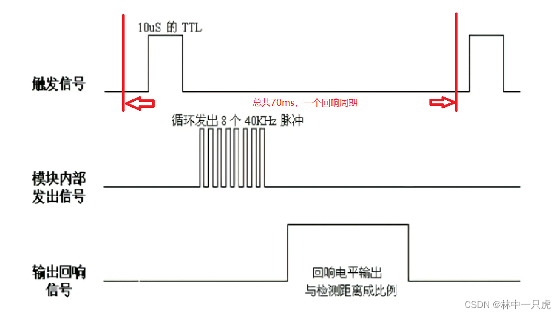 基于fpga的超声波测距模块的使用fpga超声波雷达用到接口 Csdn博客