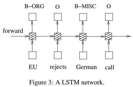 【论文笔记】Bidirectional LSTM-CRF Models for Sequence Tagging-CSDN博客