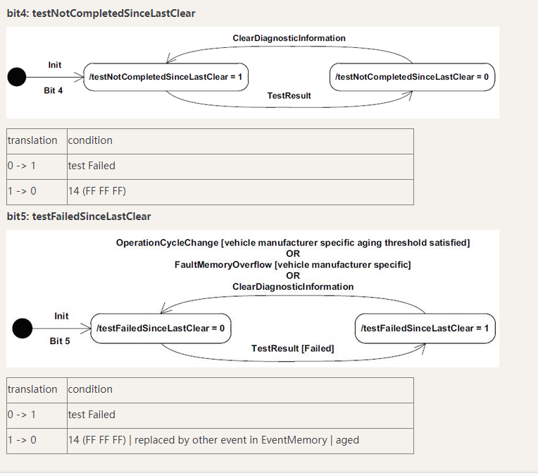 【Autosar DEM 二.debounce事件确认和对应的状态位变化】_dtc debance-CSDN博客