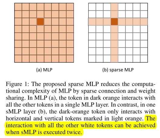 论文阅读笔记 | MLP系列——MLP部分汇总（Cycle-MLP，Hire-MLP，Sparse-MLP，ConvMLP）-CSDN博客