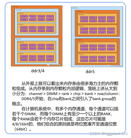 Ddr学习 Csdn博客 