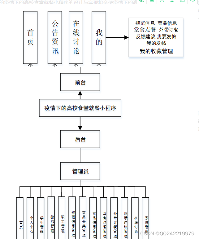 Java高校食堂就餐系统ssm Springboot 小程序java食堂管理系统不必使用数据库 Csdn博客