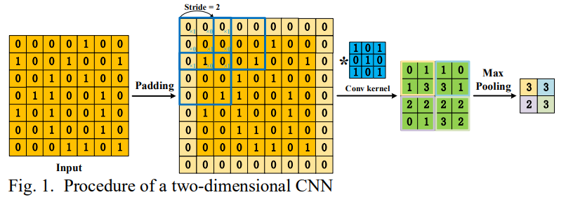 【论文翻译】A Survey of Convolutional Neural Networks: Analysis, Applications ...