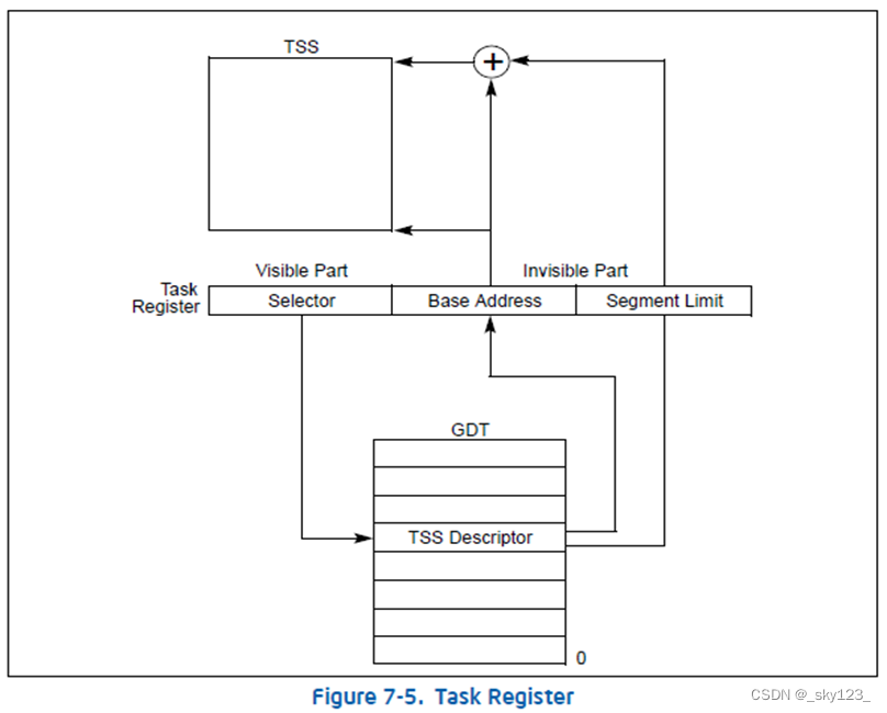 Windows保护模式（五）任务段&任务门-CSDN博客