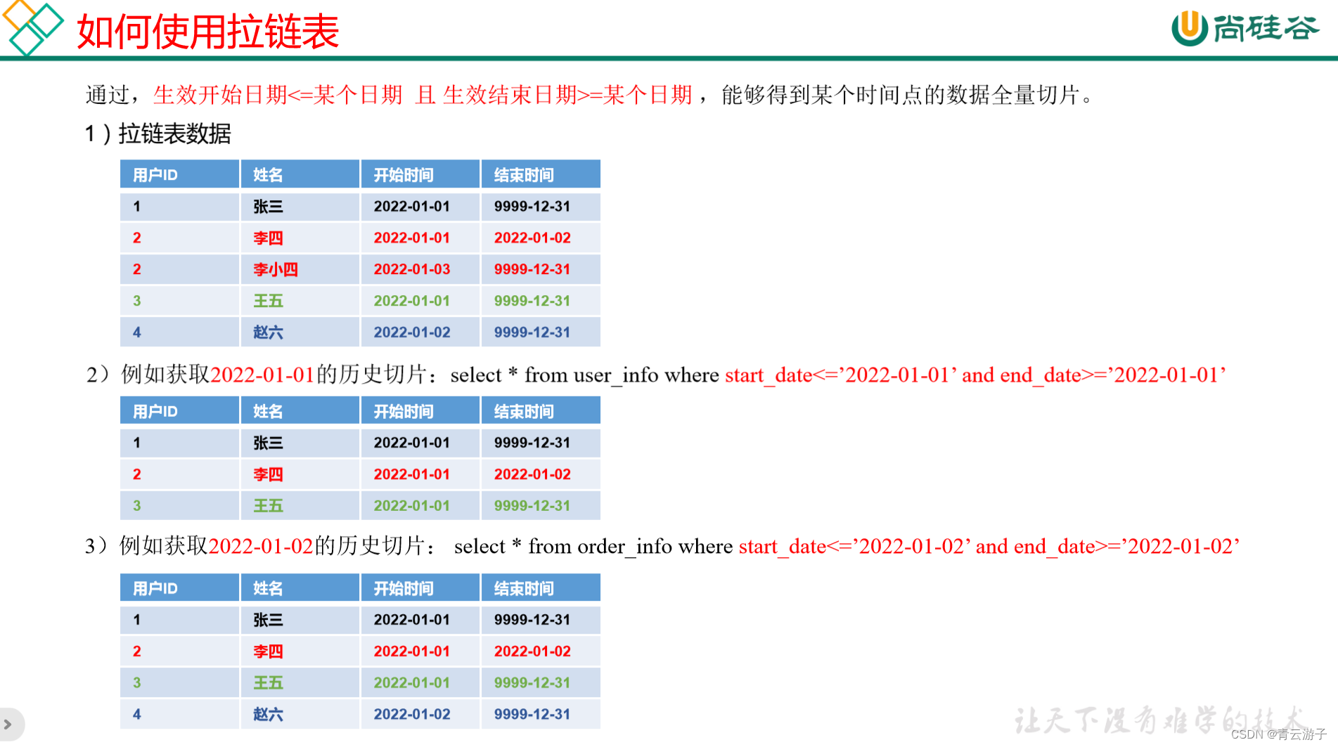 数据仓库 拉链表 Csdn博客