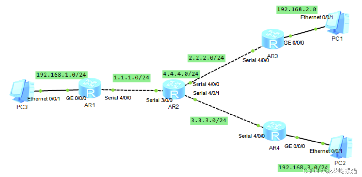 使用华为ensp模拟器实现点到点+RIP+MGRE环境_ensp怎么模拟点对点网络-CSDN博客