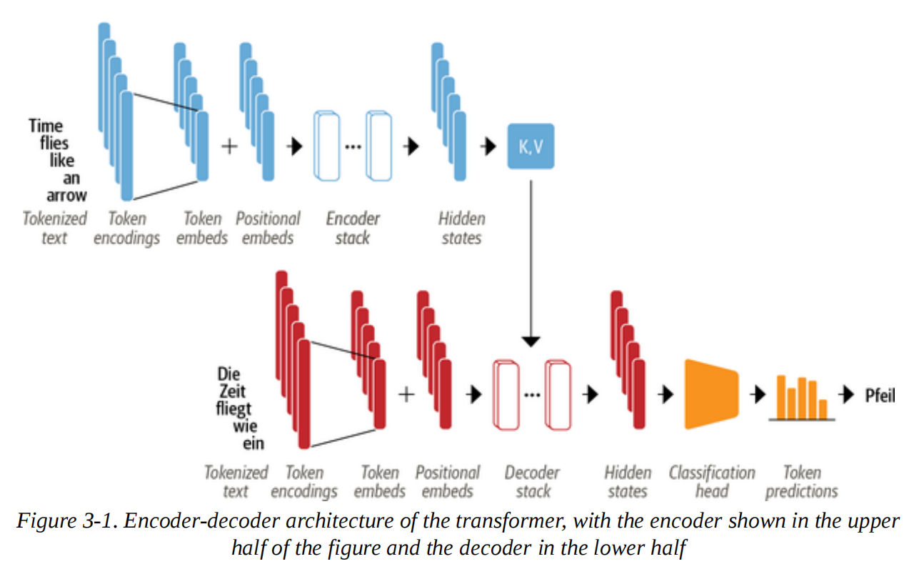 nlp-with-transformers系列-03_剖析transformers模型_transformer和sentence ...