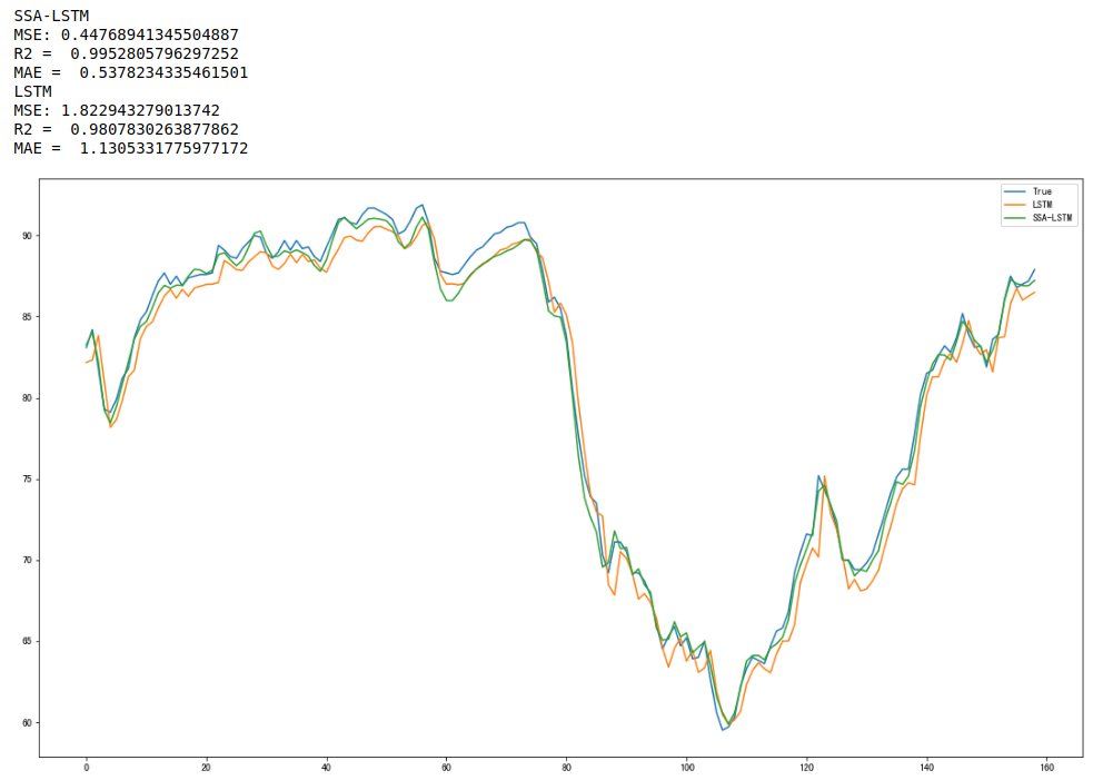 Python实现奇异谱分析法（SSA）+LSTM的组合预测模型_ssa 奇异谱分析 python-CSDN博客