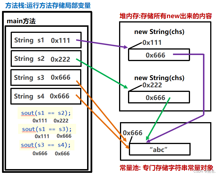 创造string对象两种方式的区别 3 创建字符串变量和创建字符串对象有什么不同试举例说明。 Csdn博客