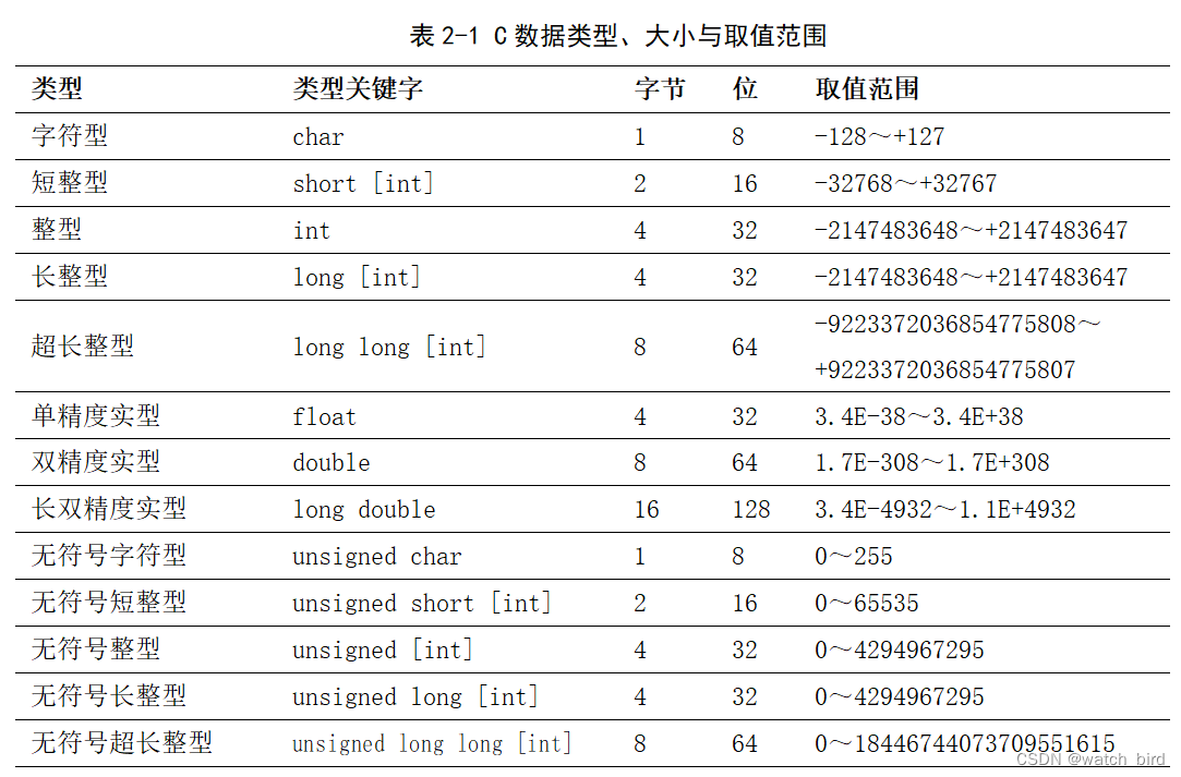 我的学习日程——第四次程序数据结构算法。数据是程序的处理对象c语言的数据类型主要包括 整数型cha Csdn博客