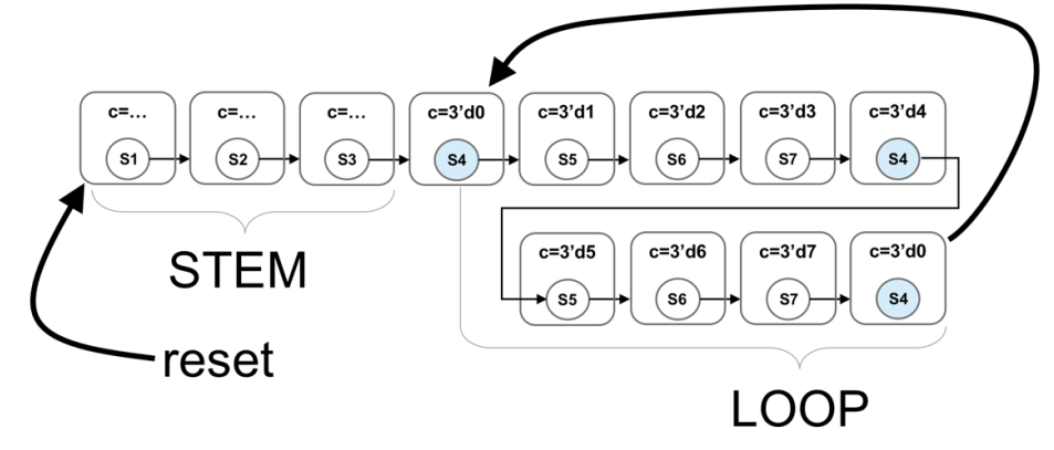 Formal Verification (三) abstraction strategy、reduce complexity for convergence_formal ...