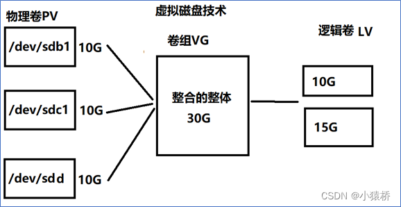 【Linux篇＜Day12＞】——逻辑卷管理、VDO卷、RAID磁盘阵列、进程管理_逻辑卷相当于raid0吗-CSDN博客