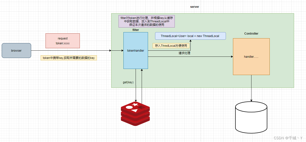 Threadlocal 的深入了解应用threadlocal 应用 Csdn博客