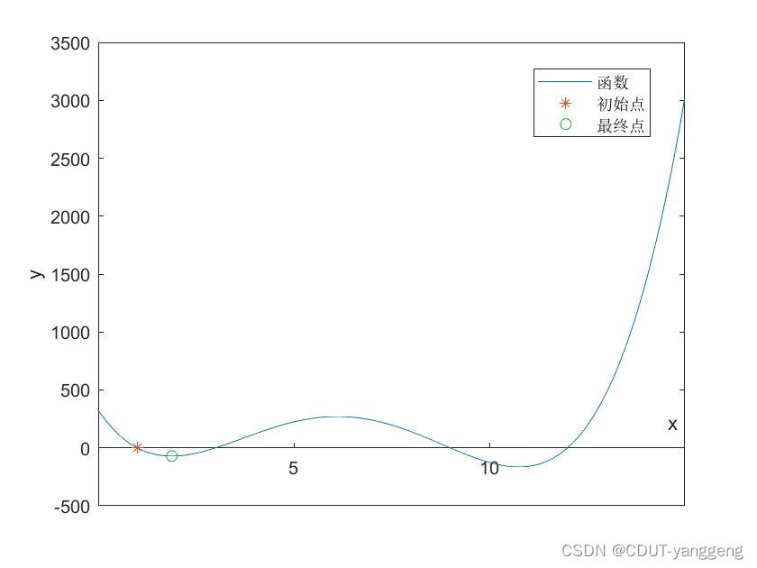 牛顿法原理、流程、实例及matlab代码newton法matlab程序代码 Csdn博客 3066