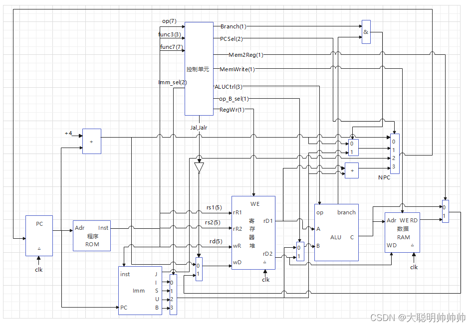 大二下学期个人学习笔记（1）——单周期cpu的设计（37条指令，trace比对版）单周期cpu数据通路图 Csdn博客