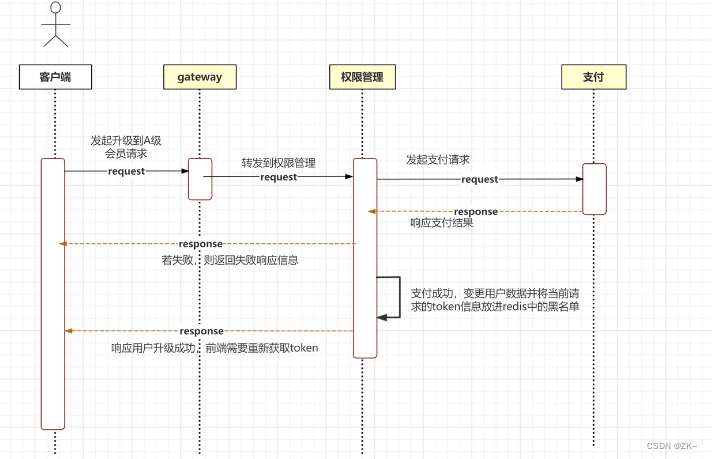 微服务动态权限管理方案(spring Cloud Gatewayspring Cloud Security)gateway 权限控制 Csdn博客