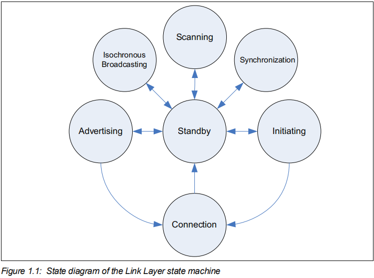 LE Audio 蓝牙协议规范(1)--LE 状态_ble audio-CSDN博客