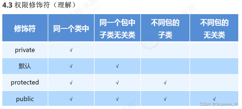 Java基础 权限修饰符 Final Static Csdn博客
