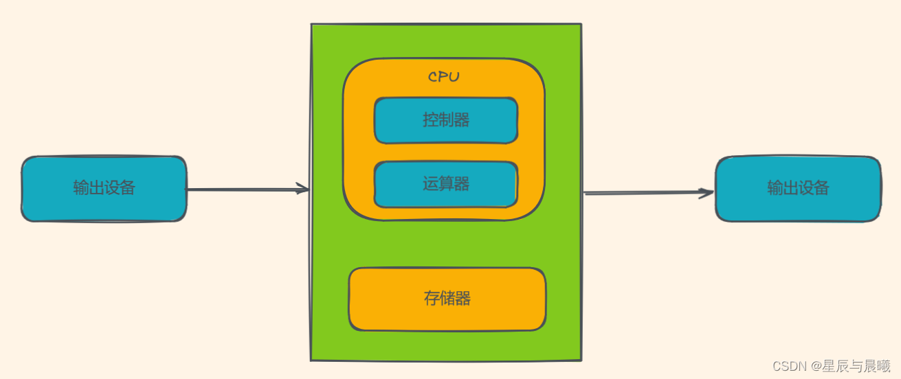 操作系统的中的 IO_操作系统io-CSDN博客