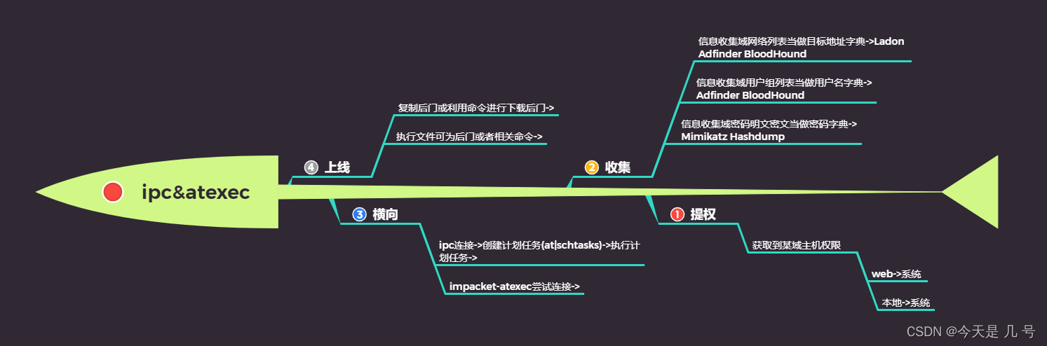 【内网安全】 横向移动&IPC&AT&SC命令&Impacket套件&CS插件&全自动_cs横向移动-CSDN博客