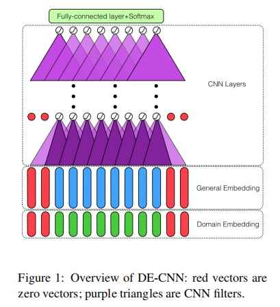 19. Double Embeddings and CNN-based Sequence Labeling for Aspect ...