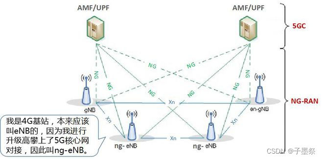 【5G科普】由龙母说起的5G名号：NR，gNB，en-gNB，ng-eNB..._5g 基站标识-CSDN博客