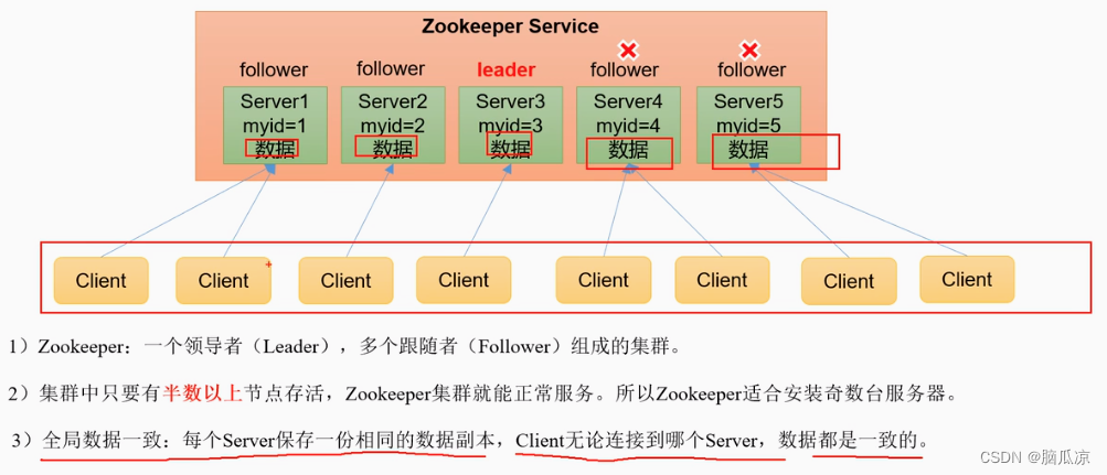 zookeeper的介绍_特点_数据结构_应用场景---大数据之ZooKeeper工作笔记003-CSDN博客