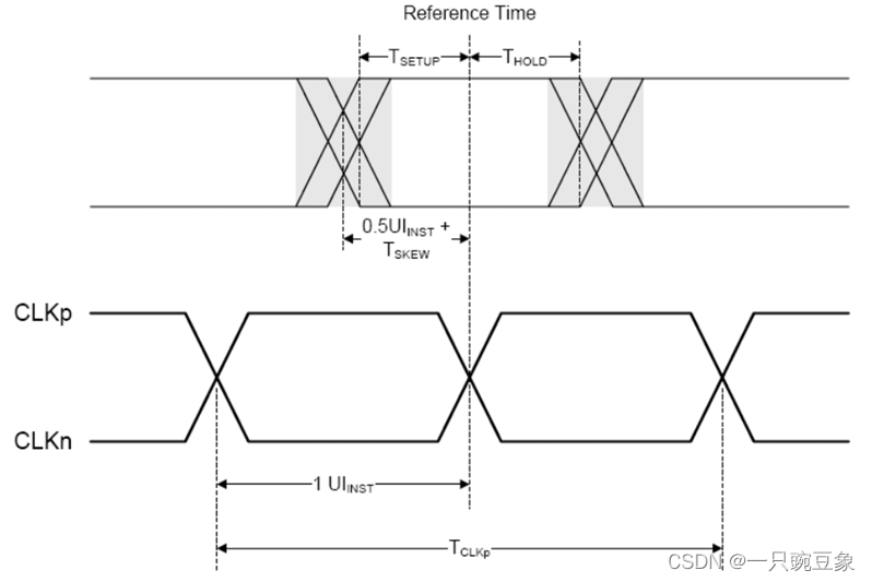 MIPI D-PHY TX 一致性测试实例解析 Part 03_1.5.4 data-to-clock skew (tskew(tx))(max,min)-CSDN博客