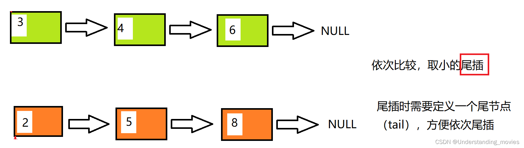 数据结构——习题讲解（链表的合并、分割和回文判断）链表的切割 Csdn博客