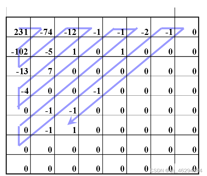 Jpeg实验使用差分脉冲编码调制dpcm对直流系数dc进行编码 Csdn博客