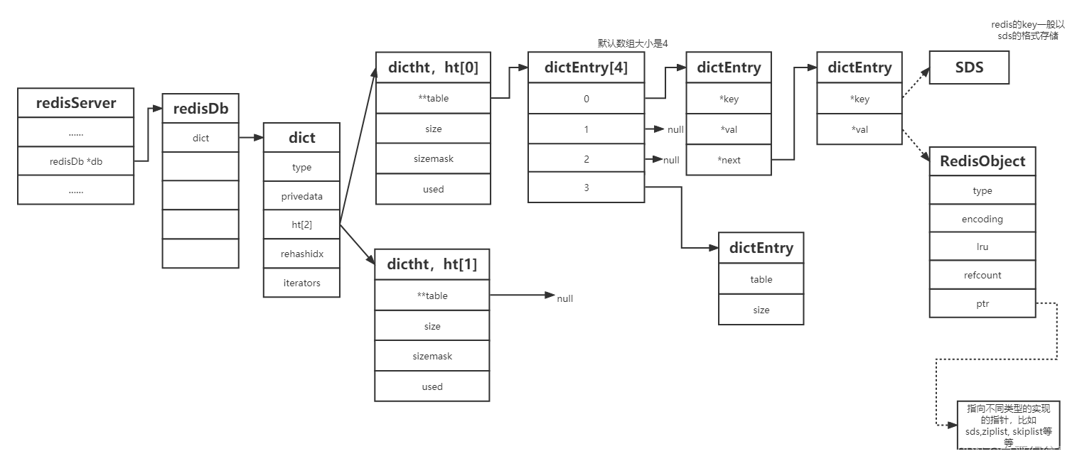 Redis系列（三）Redis数据结构以及扩容、rehash流程_redis map扩容-CSDN博客