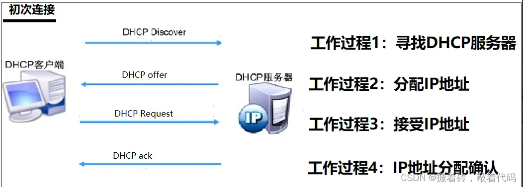 DHCP概念及DHCP项目拓扑实验_dhcp实验怎么敲-CSDN博客