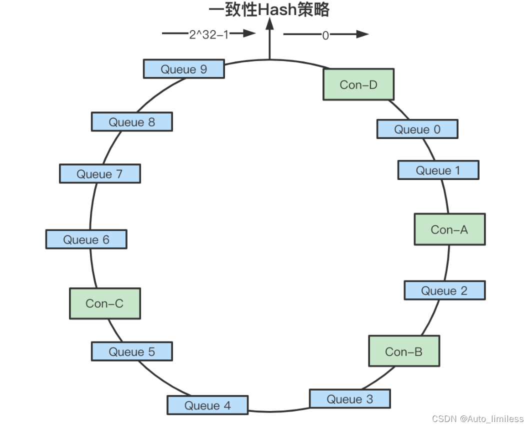 RocketMQ—Queue队列分配算法_rocketmq rebalance分配策略-CSDN博客