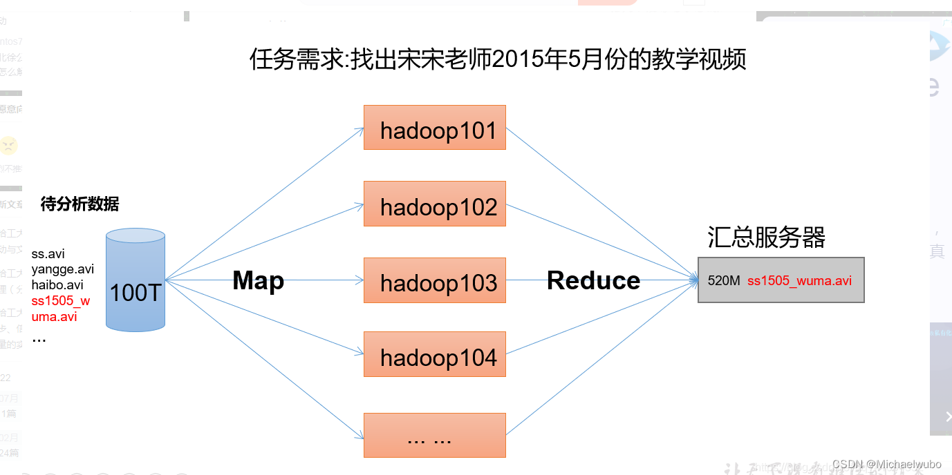 Hadoop3.3.4 理论_hadoop3.4新特性-CSDN博客