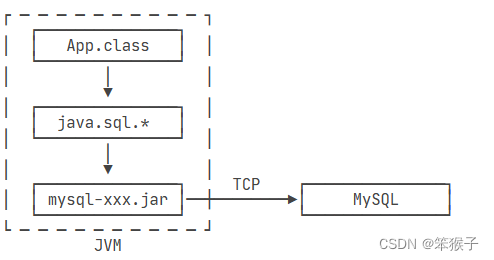 dao层，entity层，service层，servlet层含义_javadao层什么意思-CSDN博客