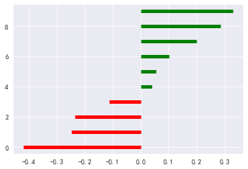 python可视化学习十（水平条形图）_python seaborn水平条形图-CSDN博客