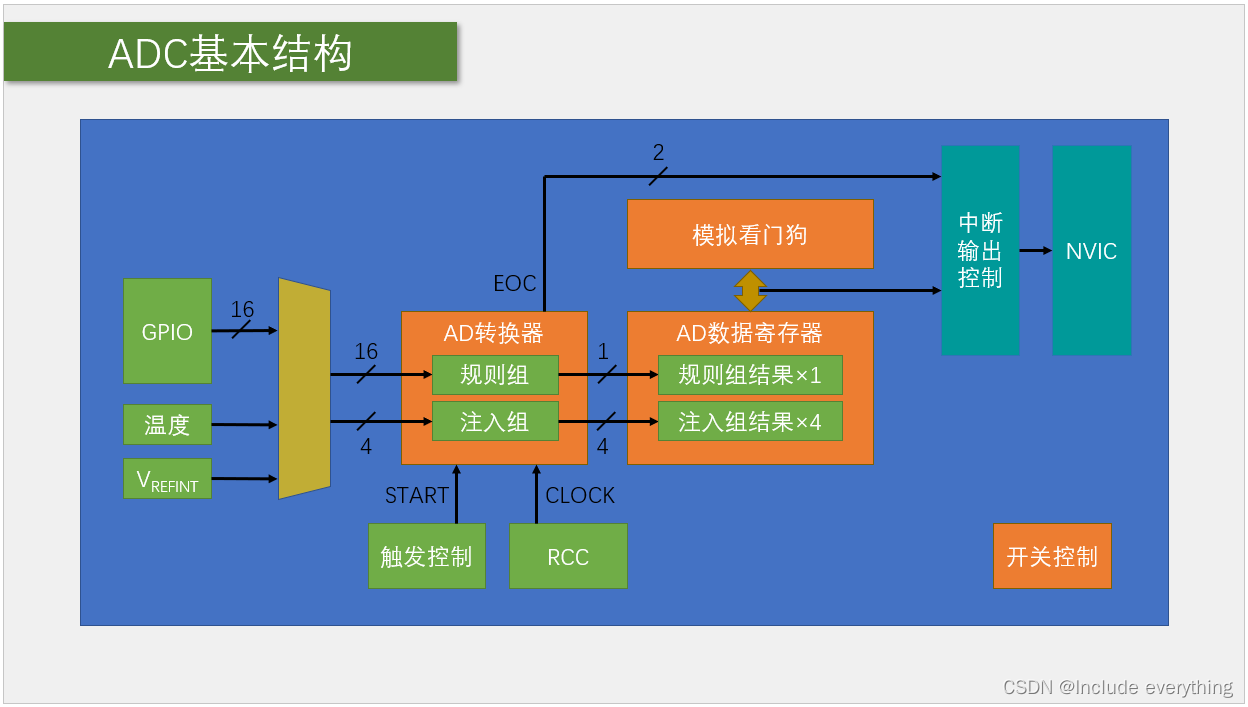 STM32学习笔记（八）丨ADC模数转换器（ADC单、双通道转换）_stm32 两通道ad查询转换-CSDN博客